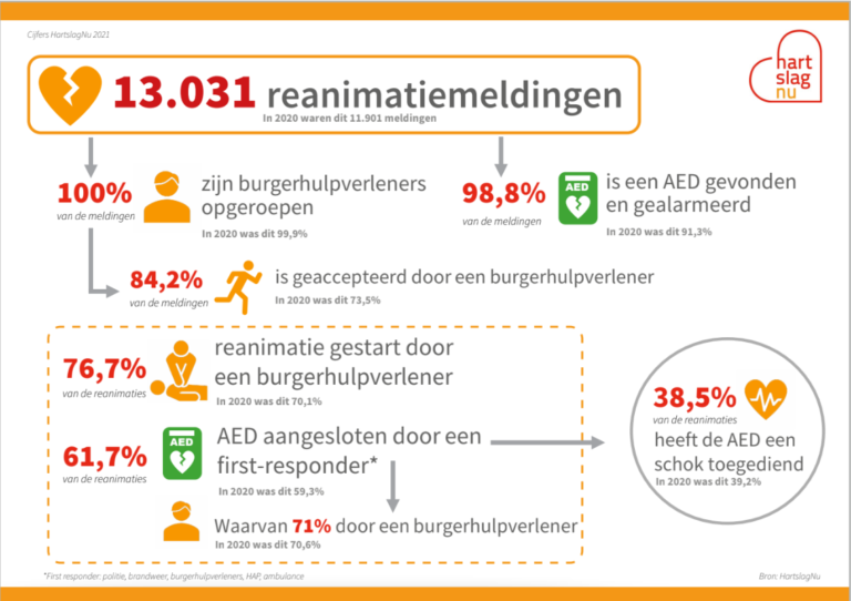 Driekwart van alle reanimaties wordt gestart door burgerhulpverlener ...